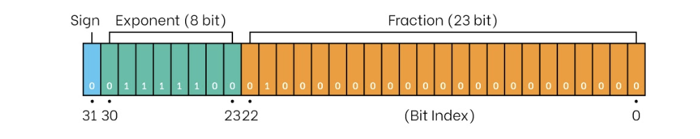ShareChat Blog - Neural Network Compression Using Quantization