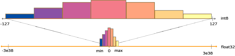 ShareChat Blog - Neural Network Compression Using Quantization
