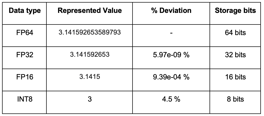 ShareChat Blog - Neural Network Compression Using Quantization