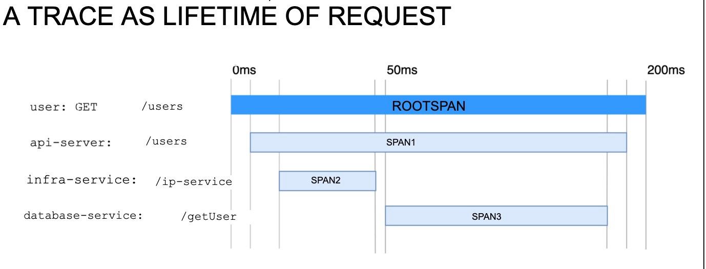 ShareChat Blog - Distributed Tracing with Stackdriver Trace