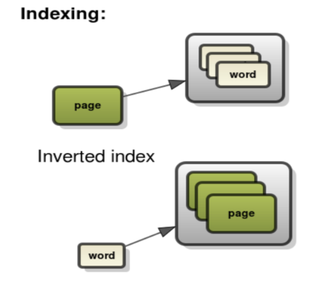 ShareChat Blog - Improving profile search accuracy using ElasticSearch n-gram tokenizer