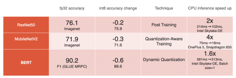 ShareChat Blog - Neural Network Compression Using Quantization