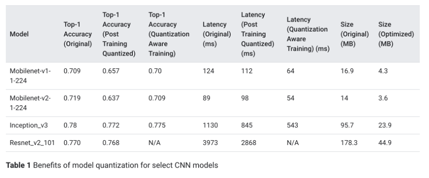 ShareChat Blog - Neural Network Compression Using Quantization