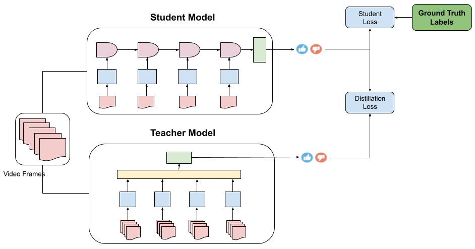 ShareChat Blog - Fast, Accurate and Scalable Video Content Moderation