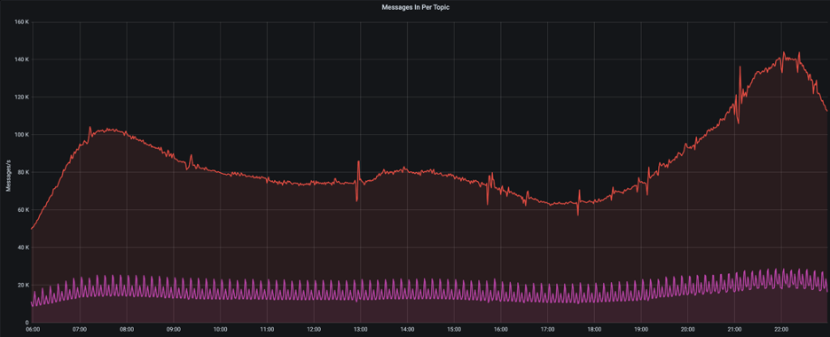 Sharechat Blog Streaming Aggregations At Scale