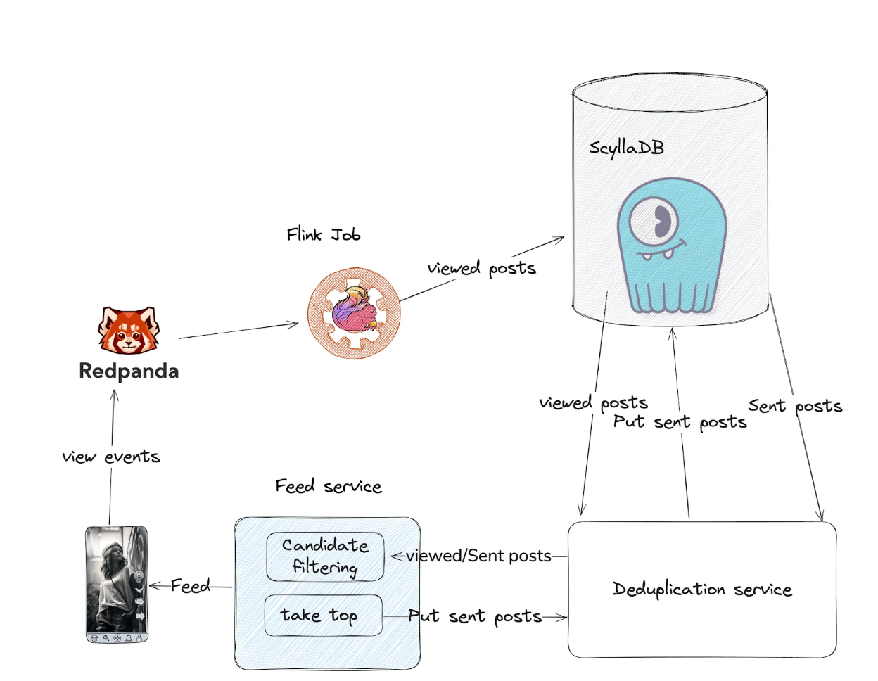 ShareChat Blog - Cost Efficient Candidate Deduplication In RecSys