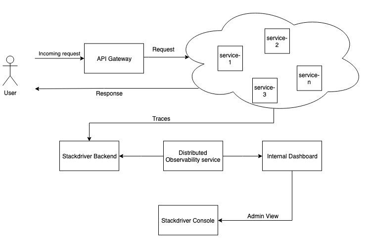 ShareChat Blog - Distributed Tracing with Stackdriver Trace