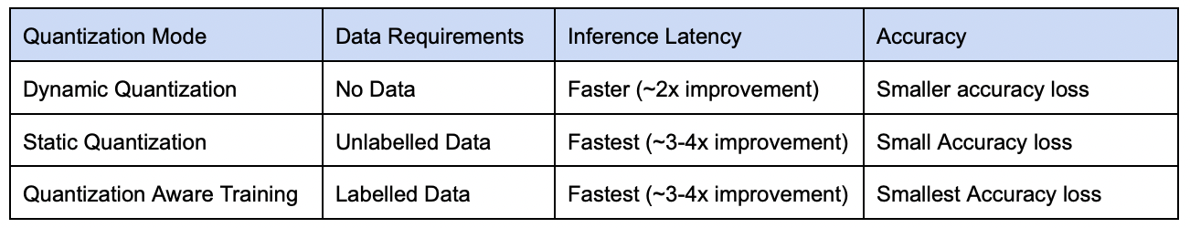 ShareChat Blog - Neural Network Compression Using Quantization