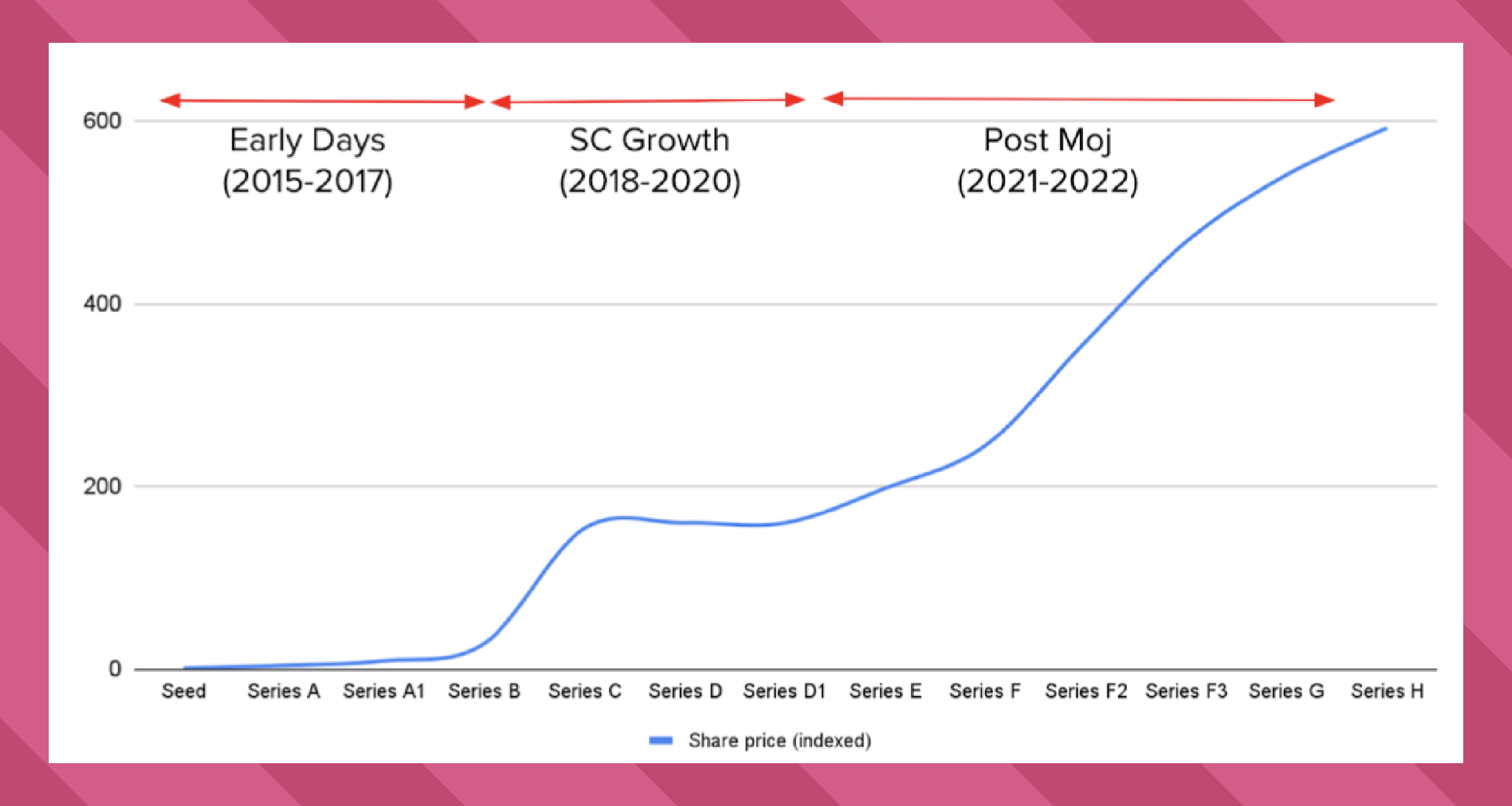 ShareChat Blog - How ShareChat revamped its Performance Management ...