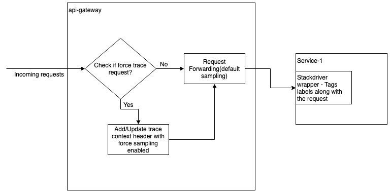 ShareChat Blog - Distributed Tracing with Stackdriver Trace