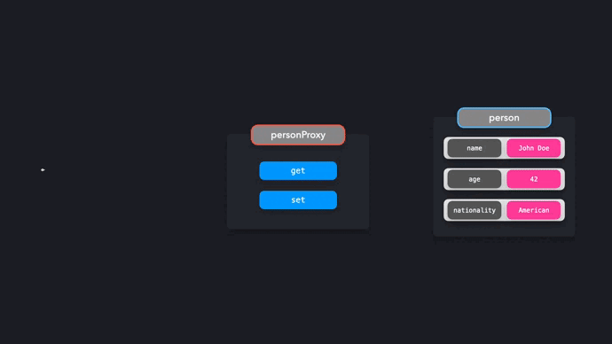 Sharechat Blog Using Proxies To Make React State Mutable
