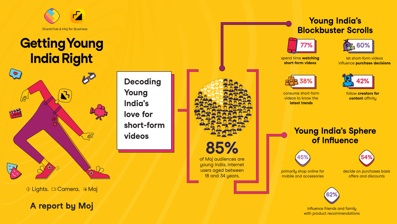 Sharechat News Over 77 Of Young India Prefers Short Video Content Moj Releases ‘getting 