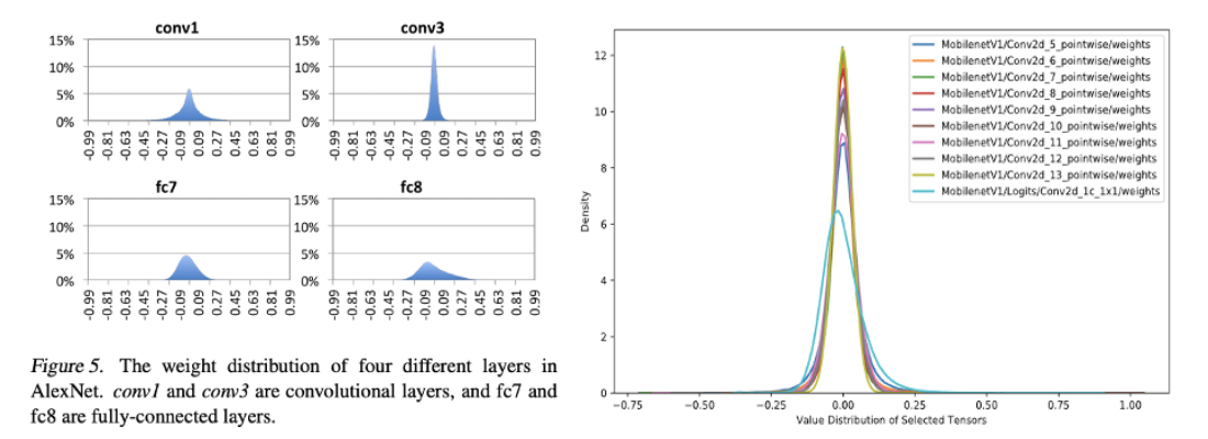 ShareChat Blog - Neural Network Compression Using Quantization