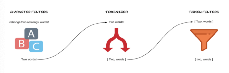 ShareChat Blog - Improving profile search accuracy using ElasticSearch n-gram tokenizer