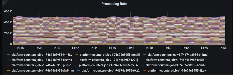 ShareChat Blog - Streaming Aggregations at Scale