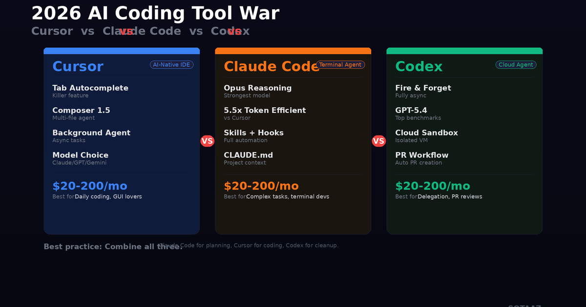 2026 AI Coding Tool War: Cursor vs Claude Code vs Codex — Hands-On ...