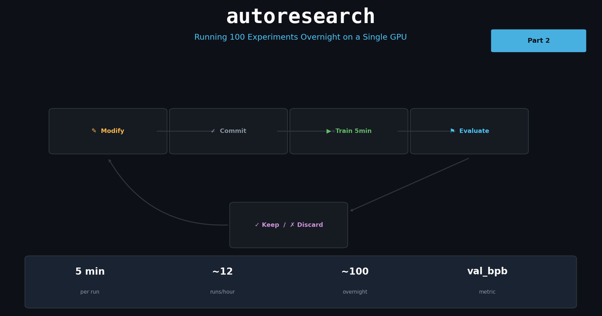 Running autoresearch Hands-On — Overnight Experiments on a Single GPU ...