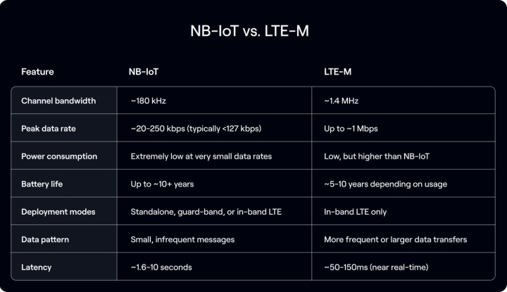 What is NB-IoT and WRX?