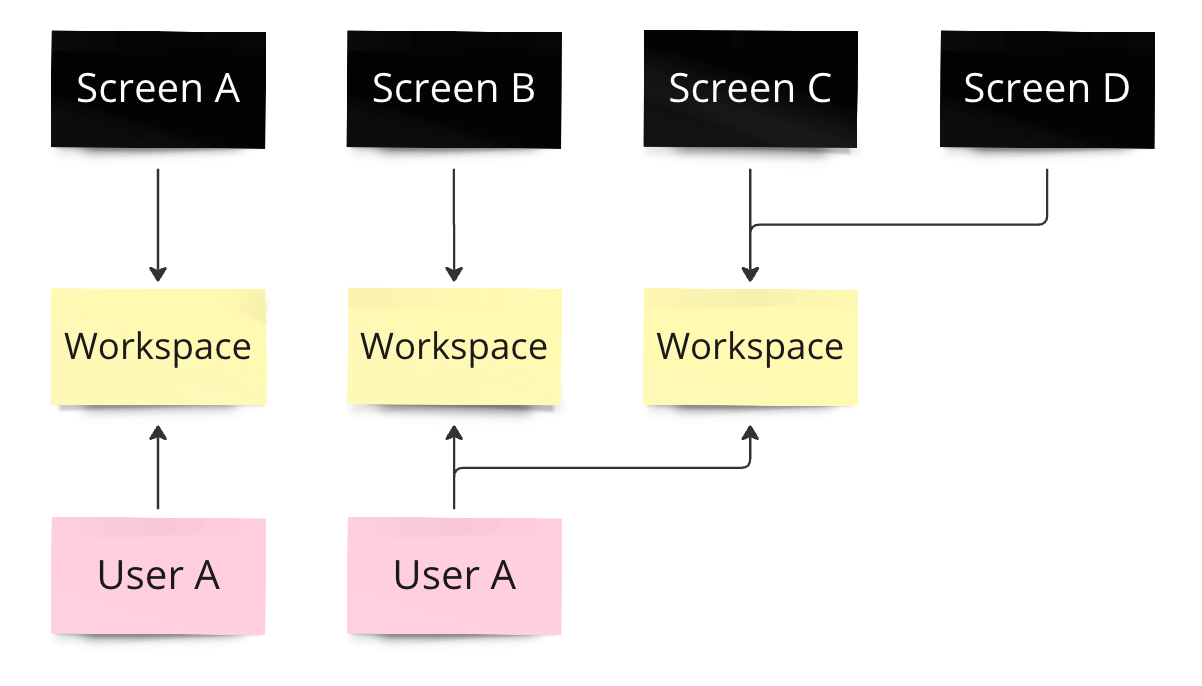 What is a workspace?
