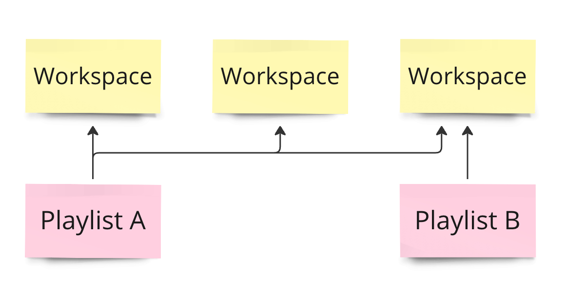 What is a workspace?
