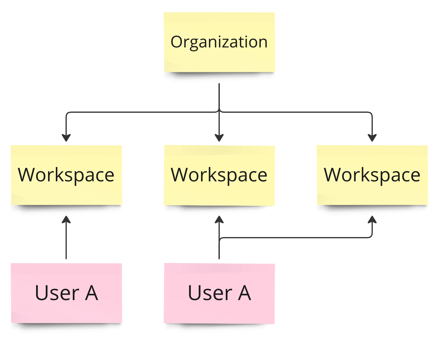 What is a workspace?
