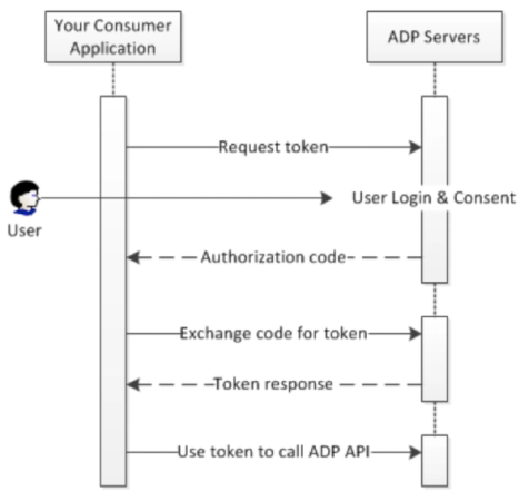Working with ADP Workforce Now APIs for HR and payroll | AI-ready integration & automation platform
