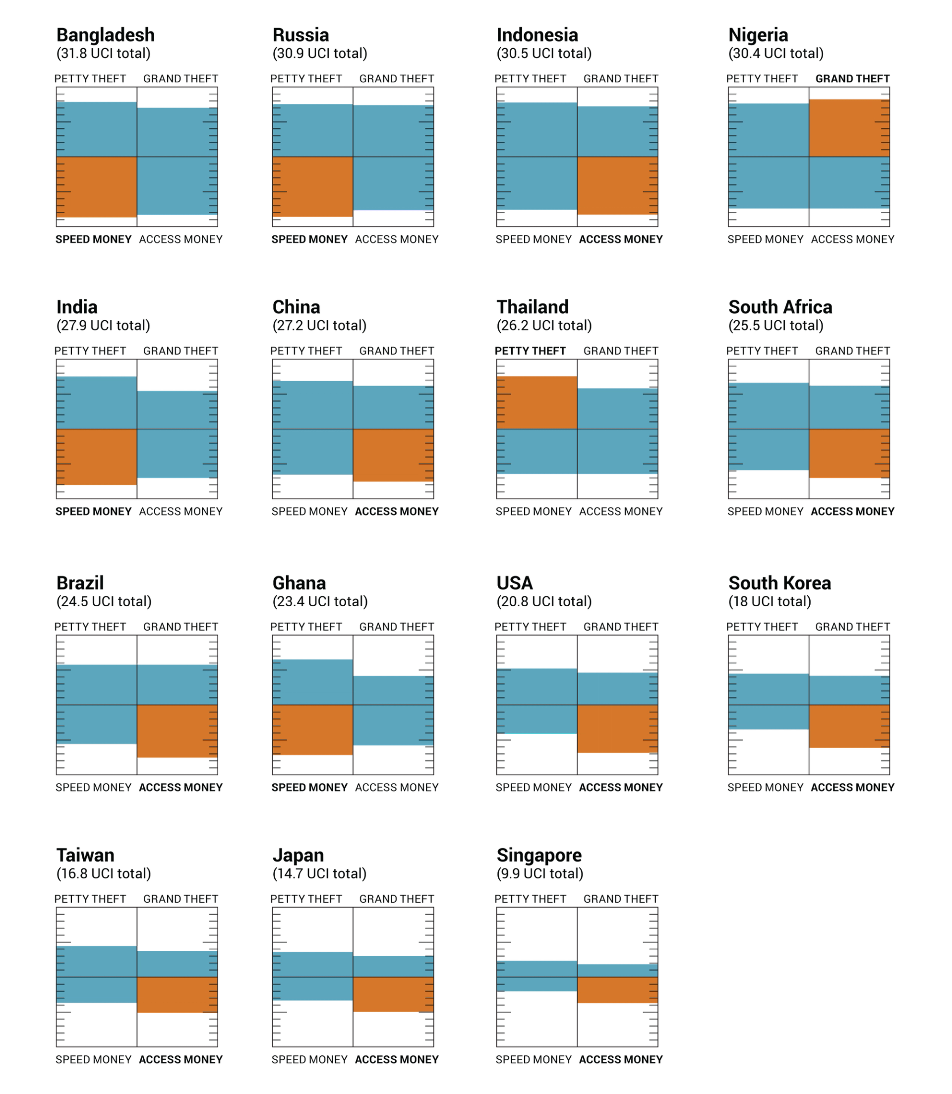 The Unbundled Corruption Index (UCI): Prototyping a multi-dimensional ...