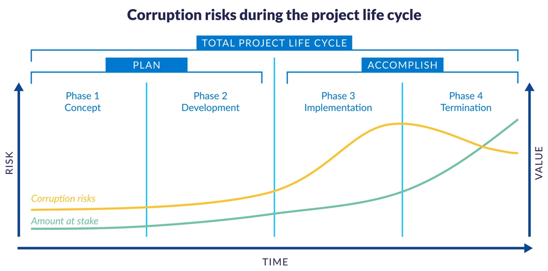 What we mean by corruption risk management