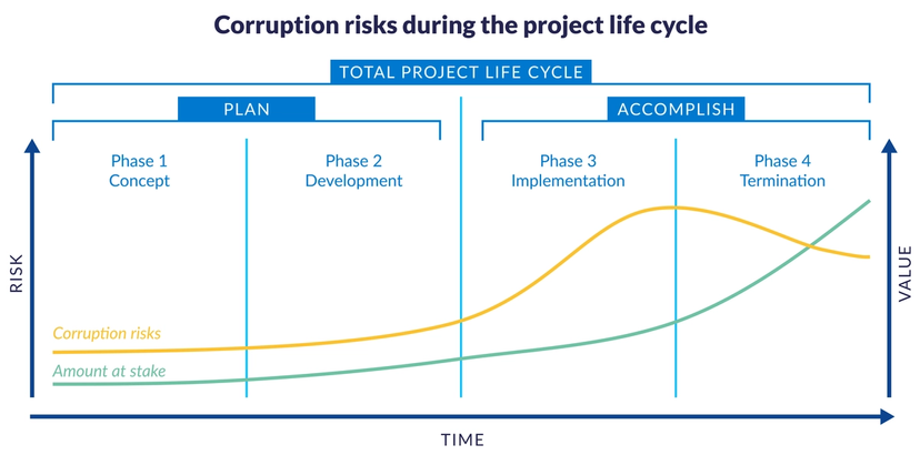 What we mean by corruption risk management