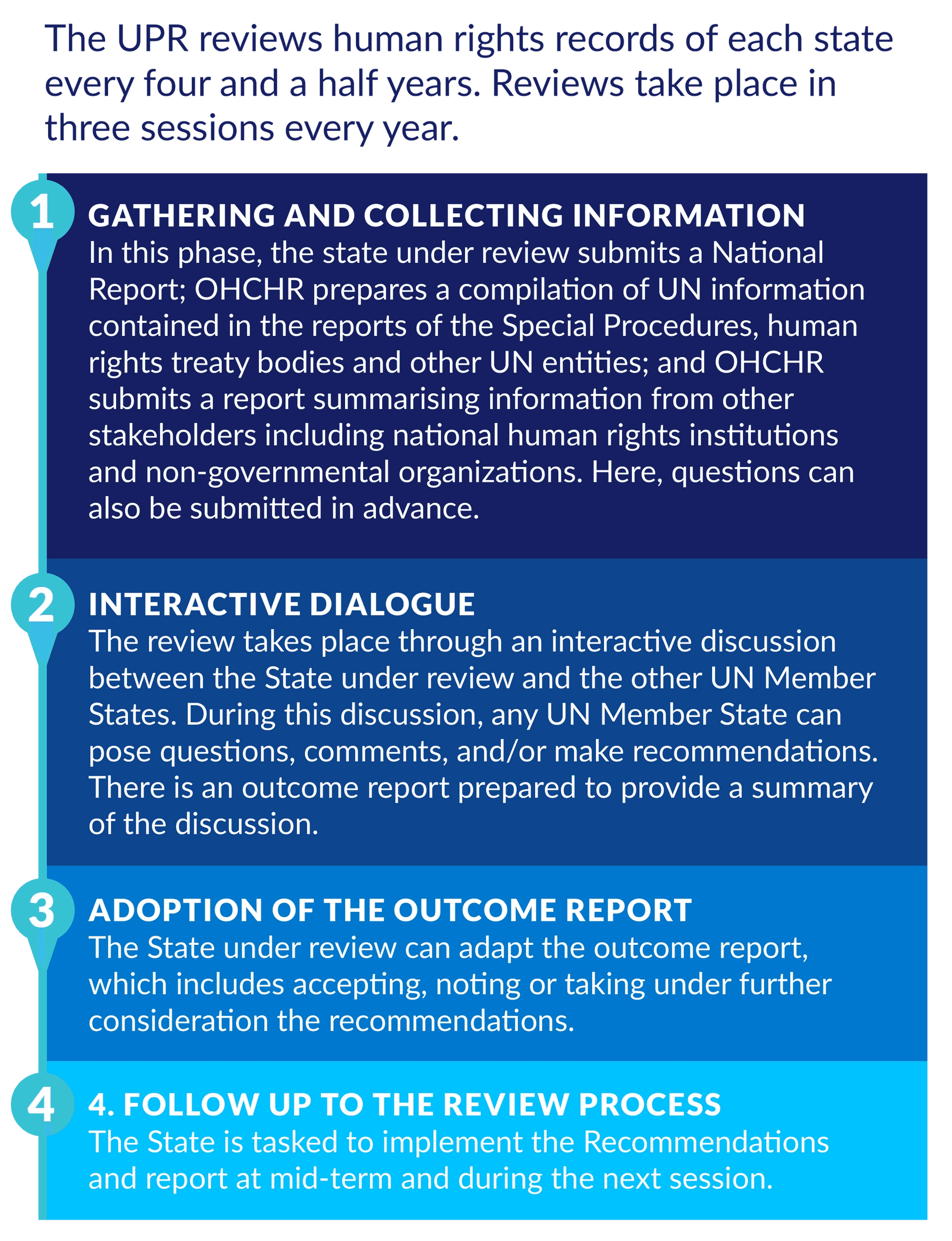 The Universal Periodic Review process