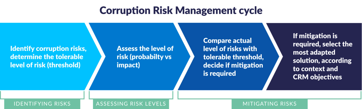 What we mean by corruption risk management