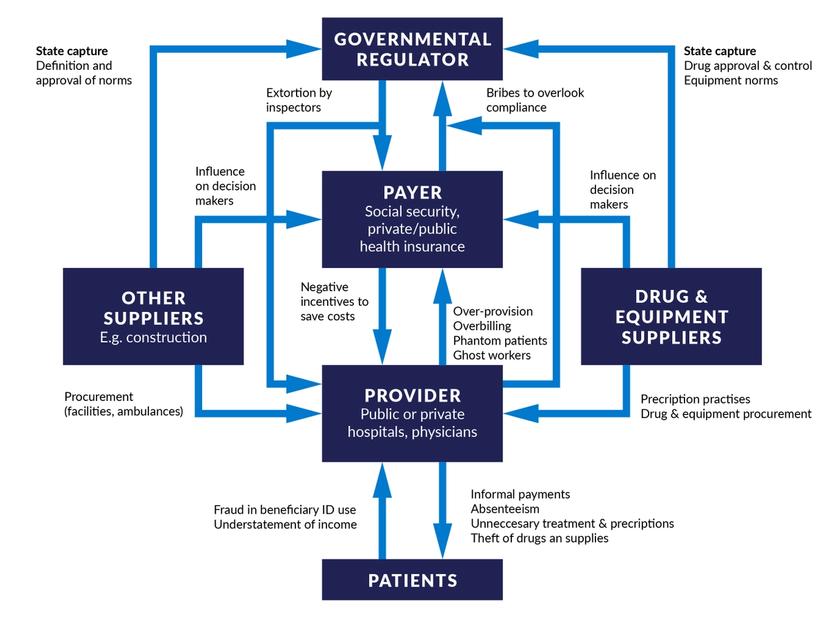 Health sector corruption
