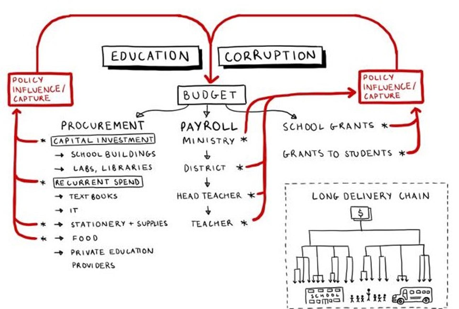 Corruption: A danger to society