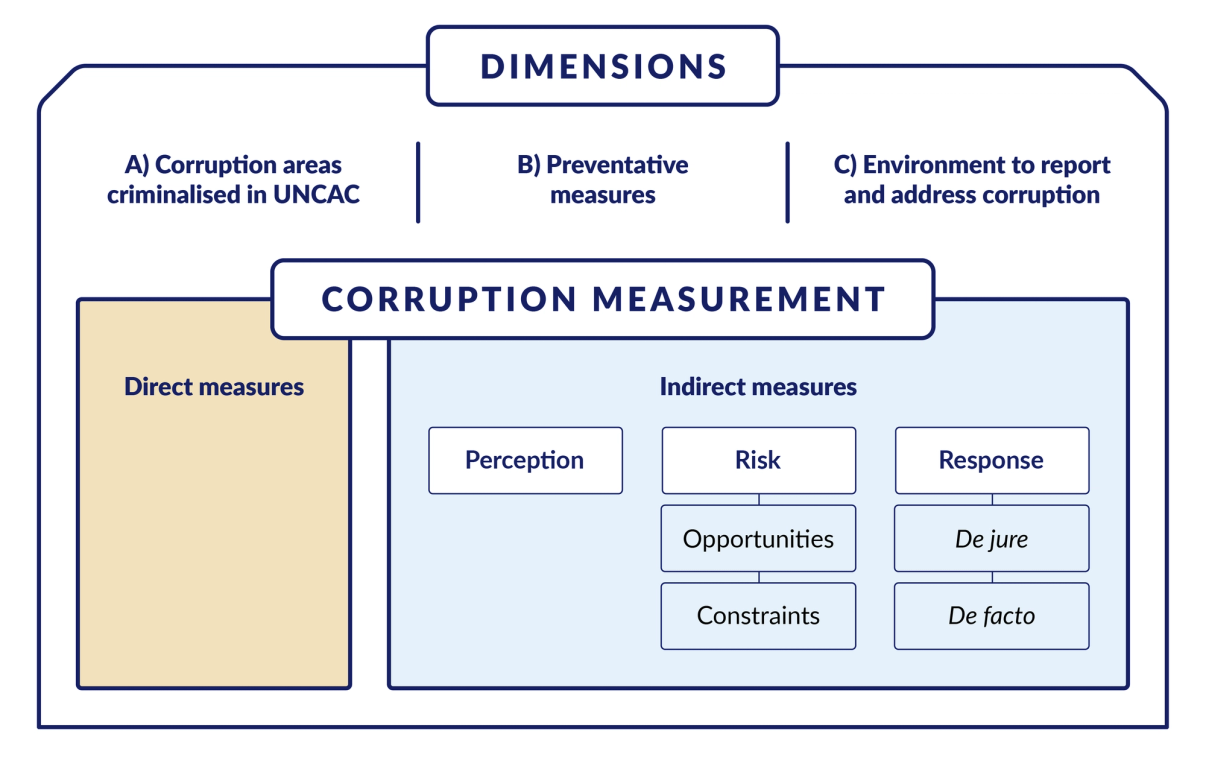 Can we standardise global corruption measurement?