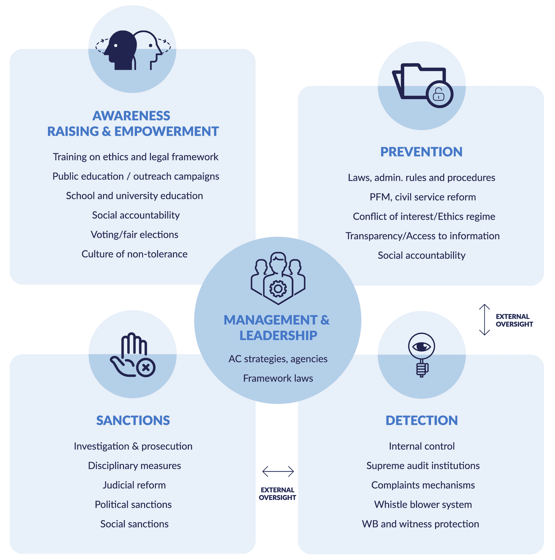 Basic guide to anti-corruption