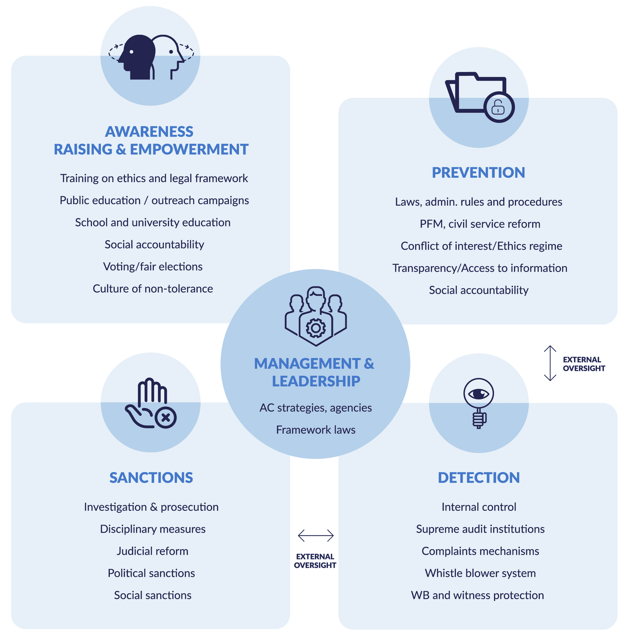 Basic guide to anti-corruption