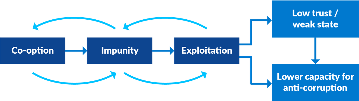 When corruption is entrenched and systemic, more resilient anti ...