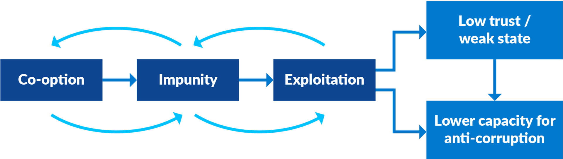 When corruption is entrenched and systemic, more resilient anti ...
