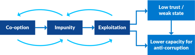 When corruption is entrenched and systemic, more resilient anti ...