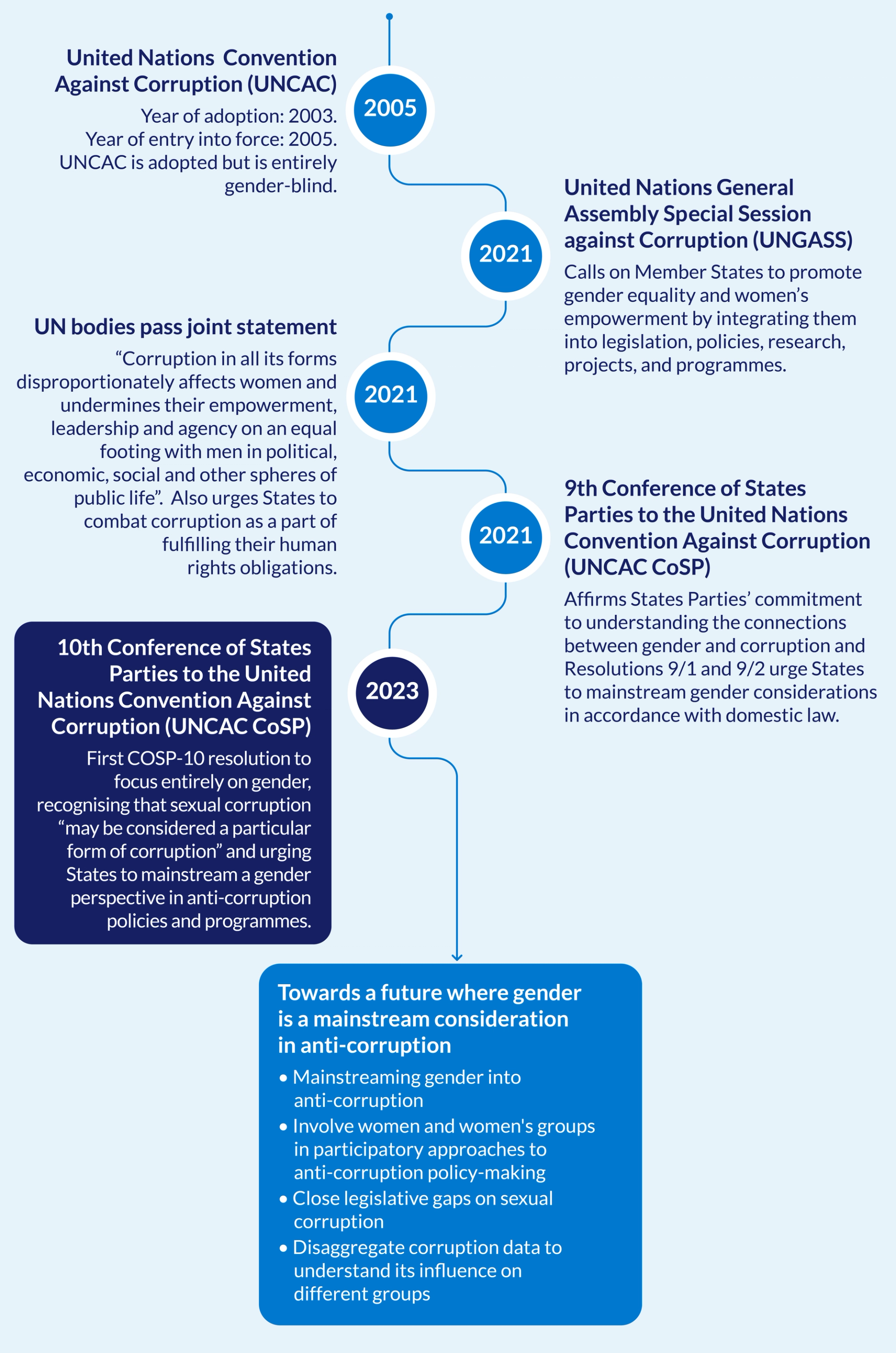 At last, the UN Convention against Corruption (UNCAC) gets a gender lens