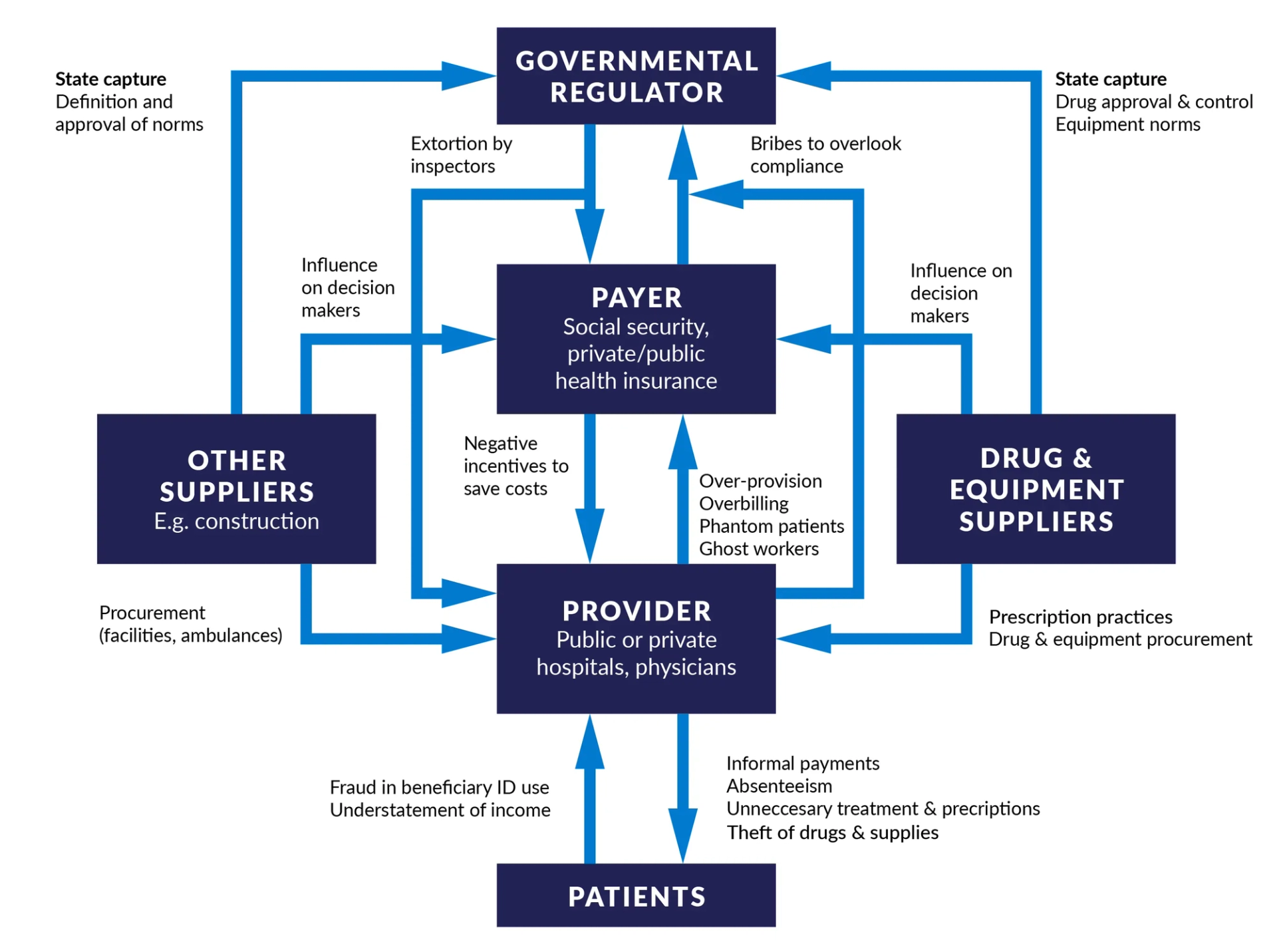 Corruption in the health sector: A global threat
