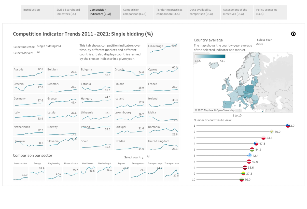 From transparency to metrics: Measuring corruption in government contracts