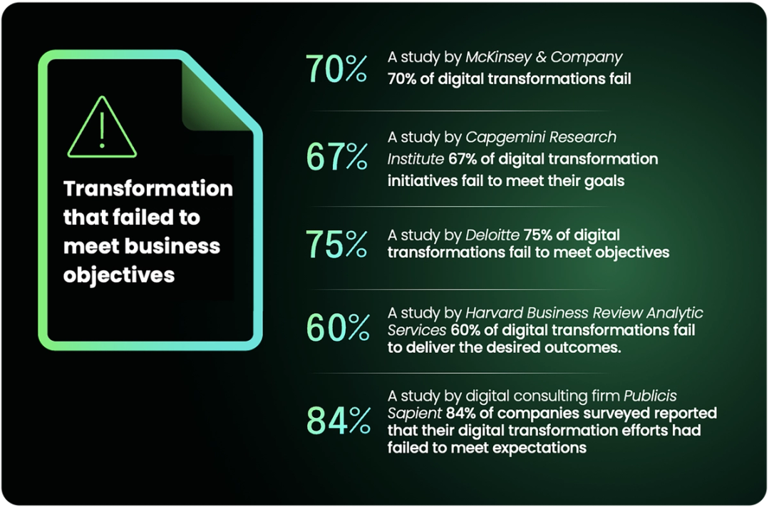 Digital Transformation: The technology adoption and implementation dilemma