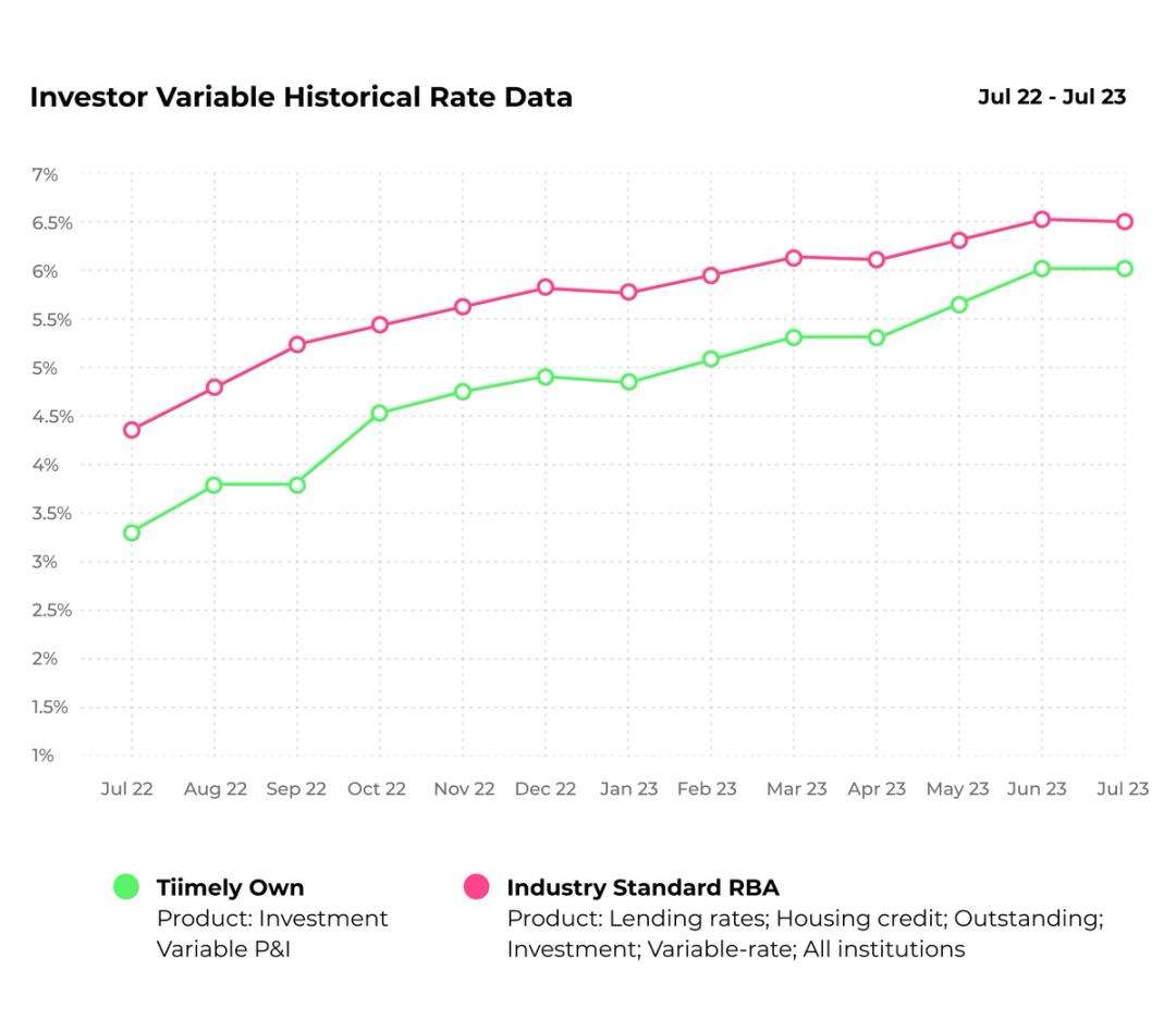 Investor Home Loan | Investment Loan Rates