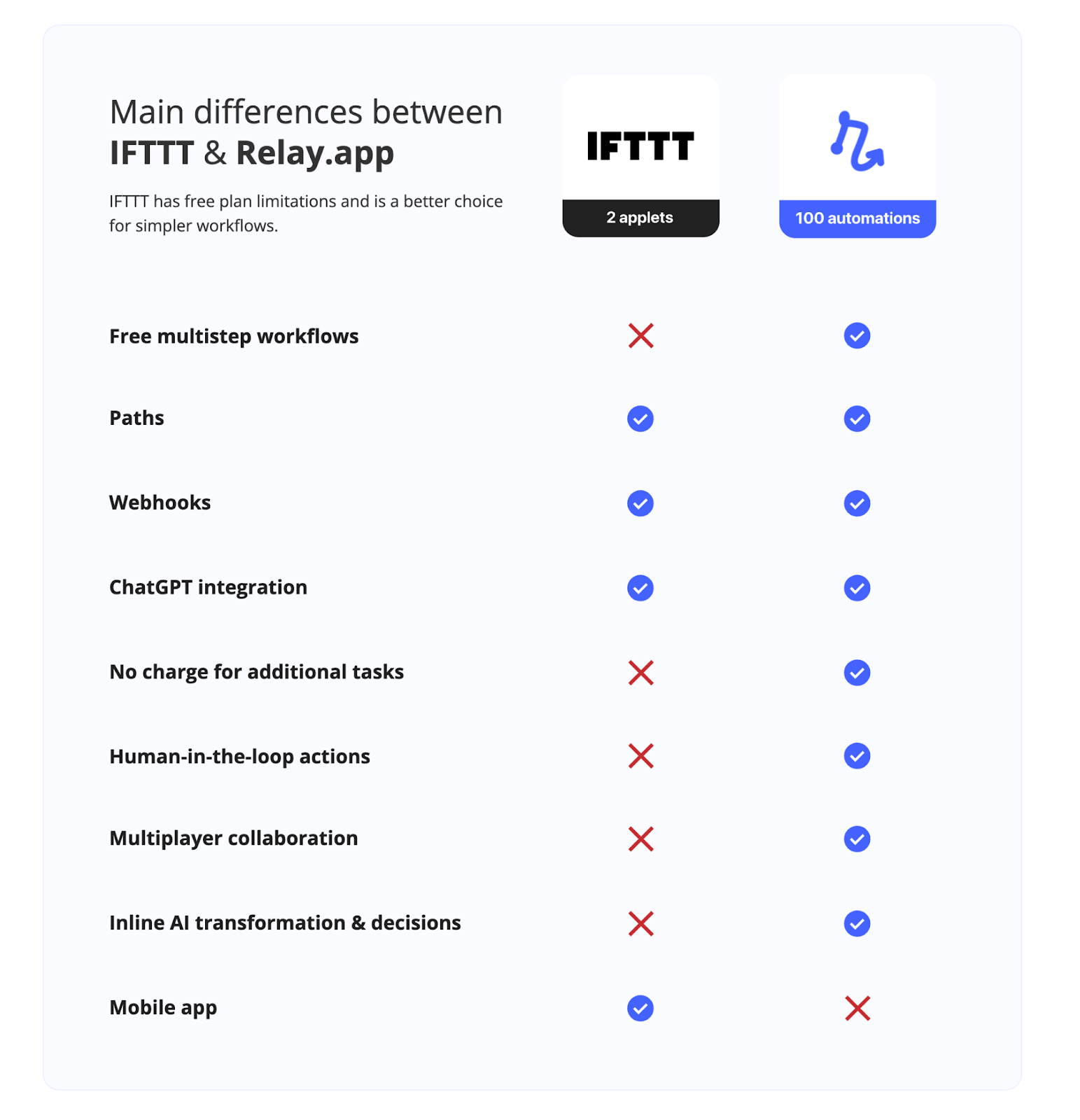9 popular IFTTT alternatives compared: Pros, cons, & pricing | Relay ...