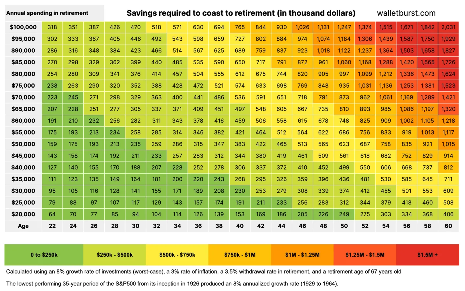 Anyone have a chart of coastFIRE numbers based on age? : r/coastFIRE