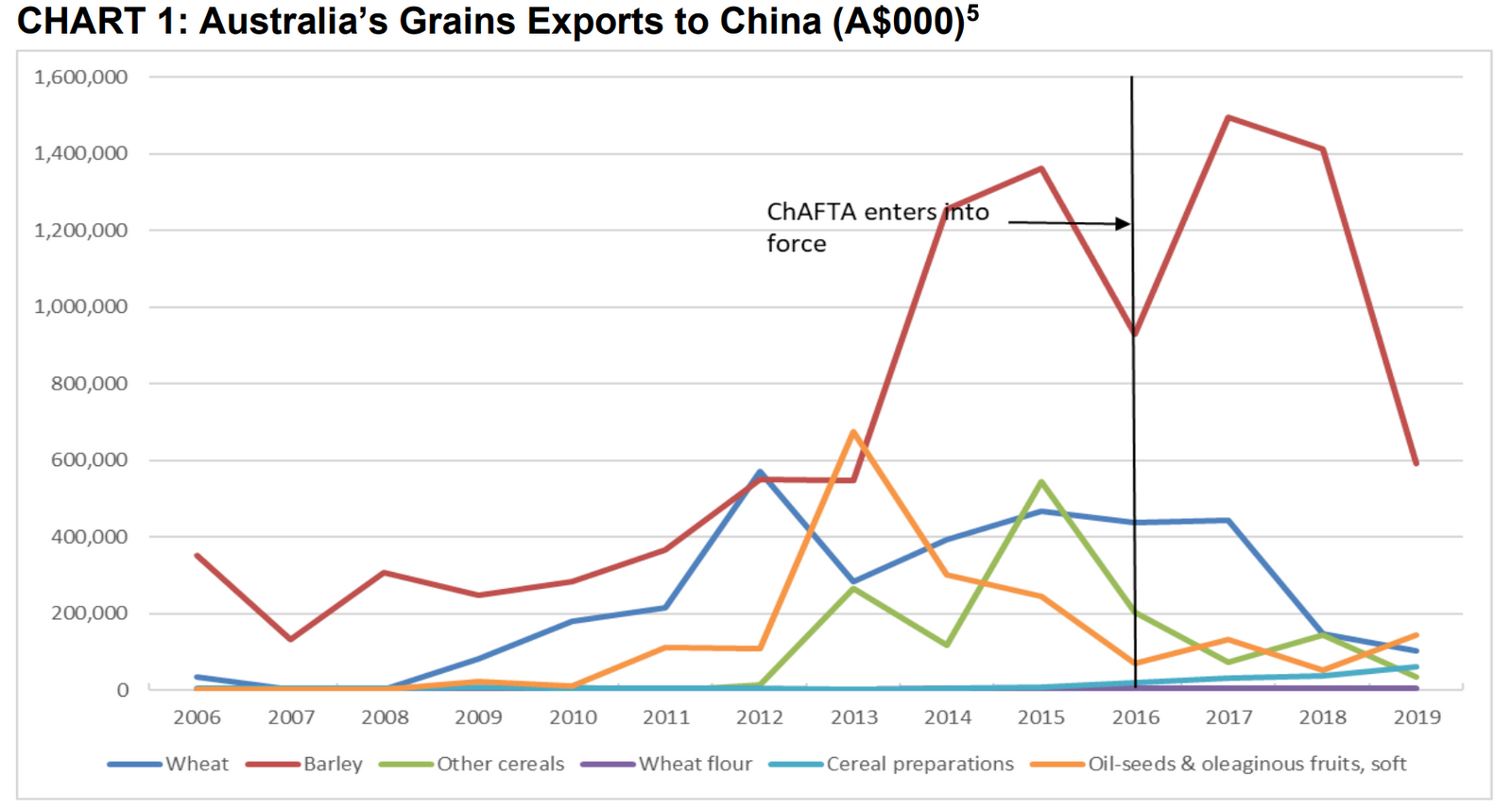 Submission to ChAFTA Post-Implementation Review | Building a more ...