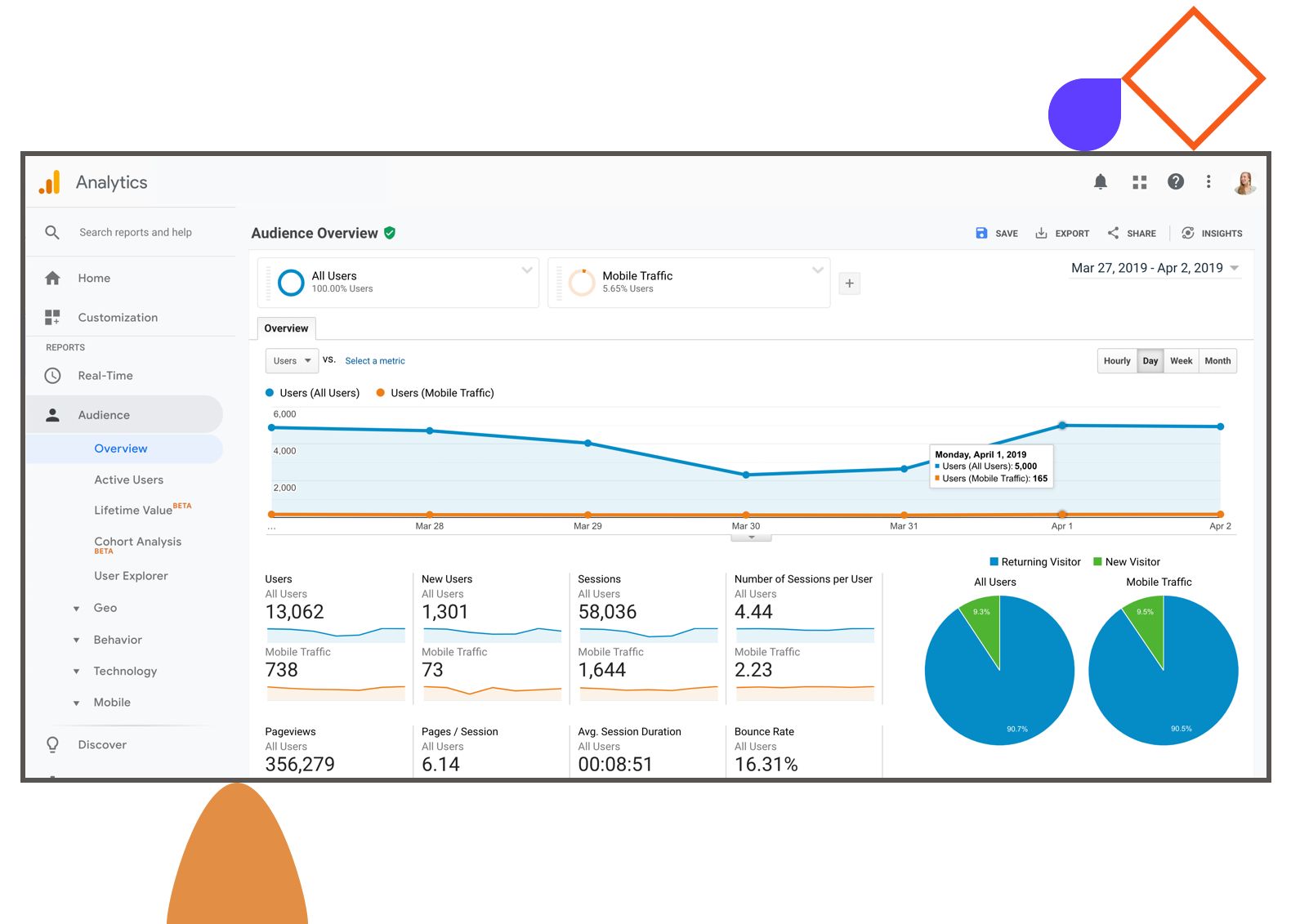 How Does Google Analytics Work? | Leadpages | Leadpages