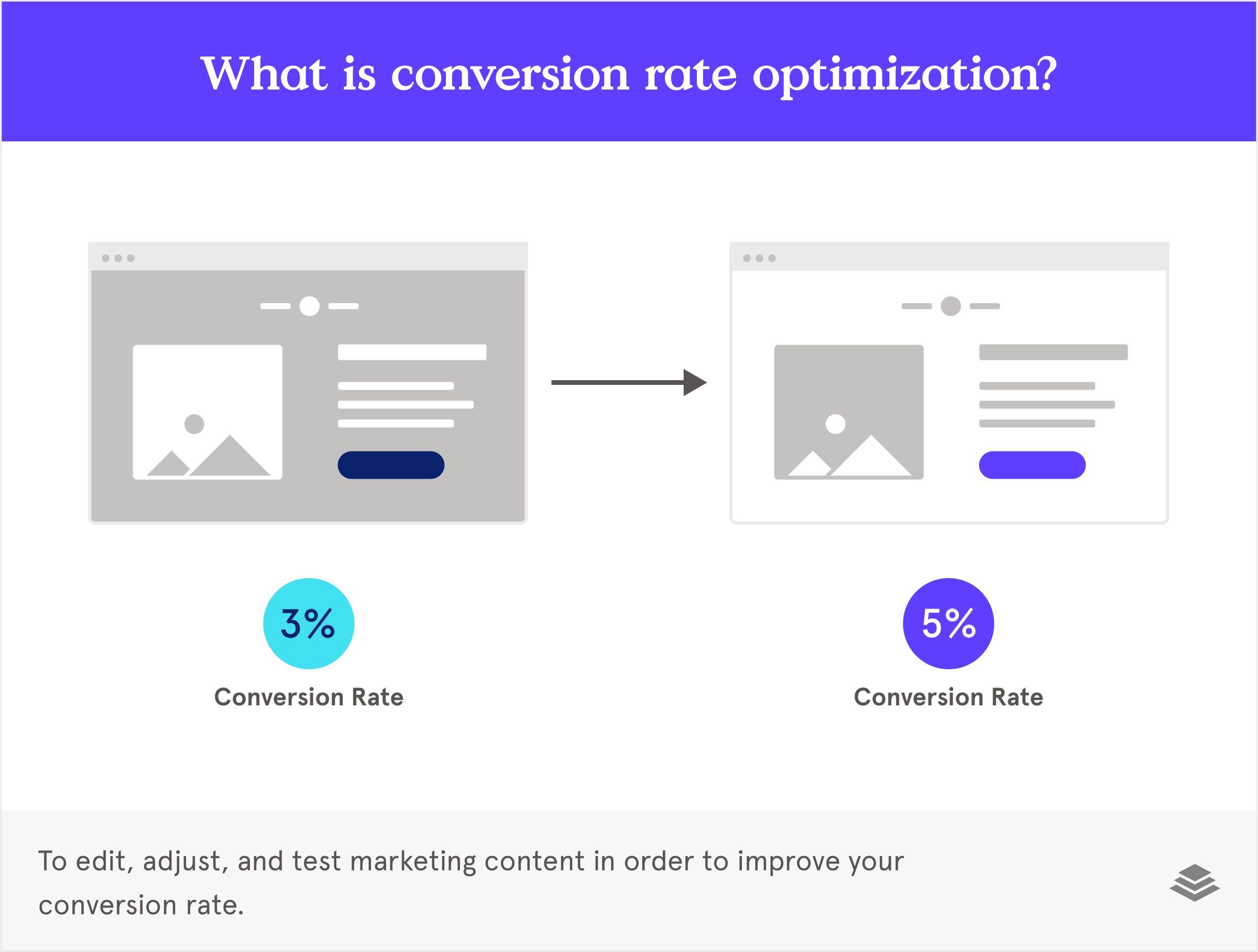 What Is a Good Conversion Rate? | Leadpages | Leadpages