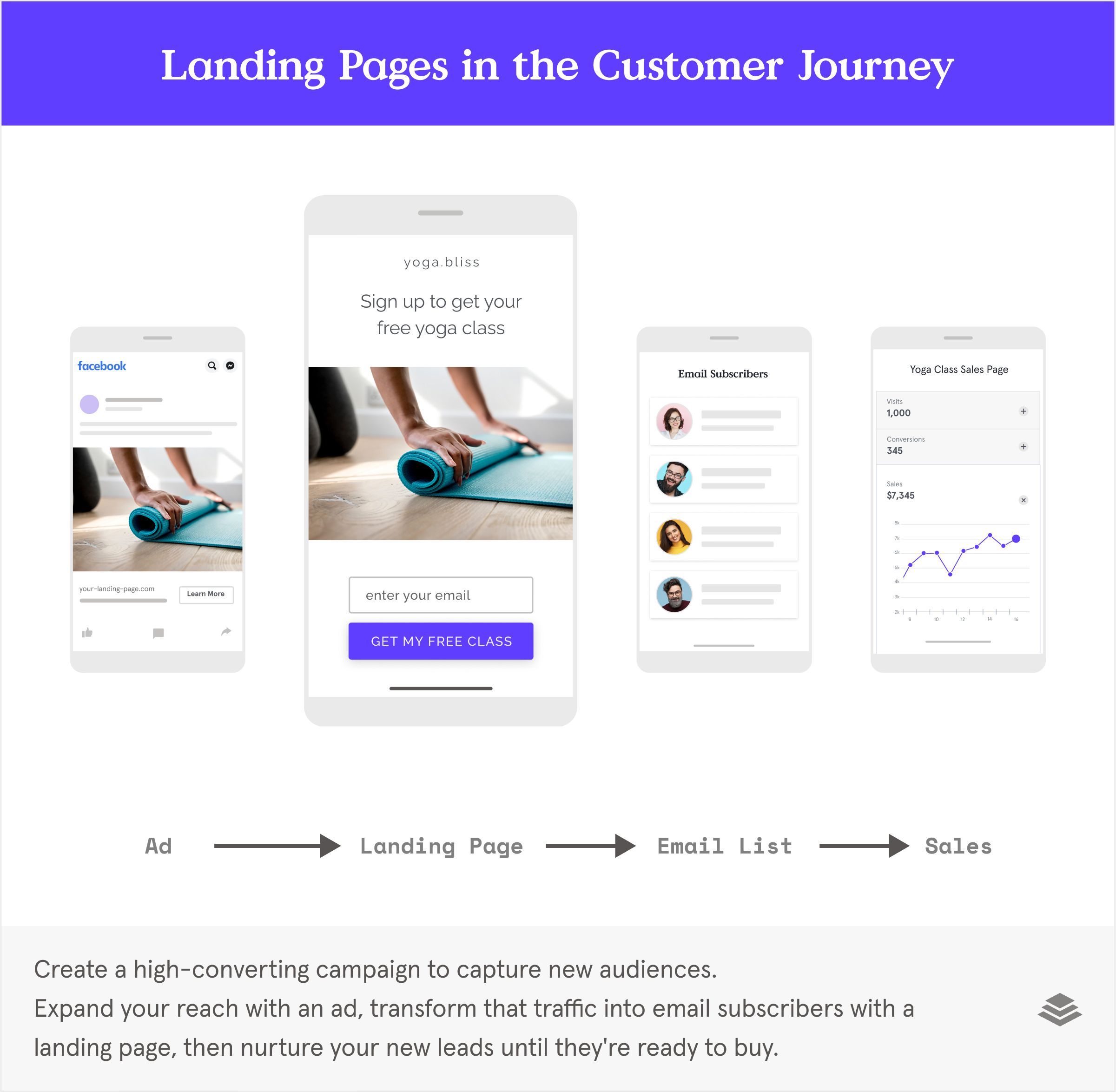What is a landing page? | Guide to Landing Pages | Leadpages